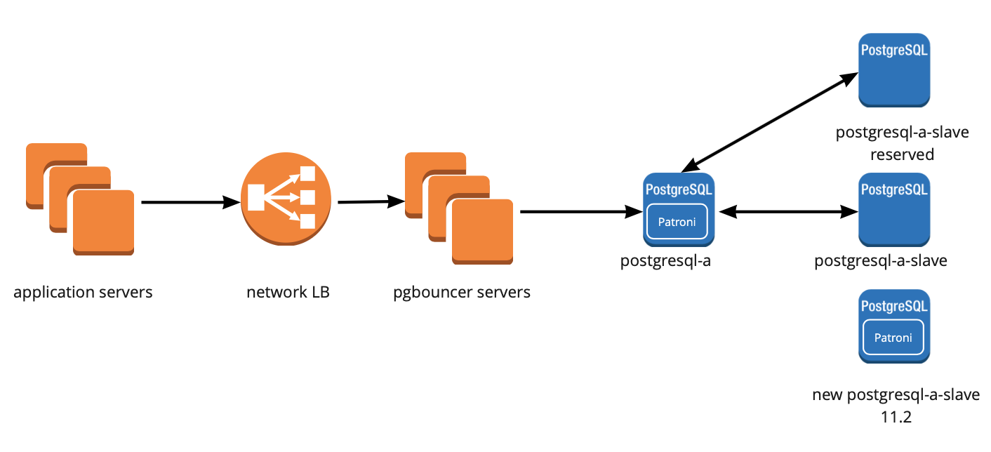 Implementing Fault-Tolerance PostgreSQL Cluster with Patroni