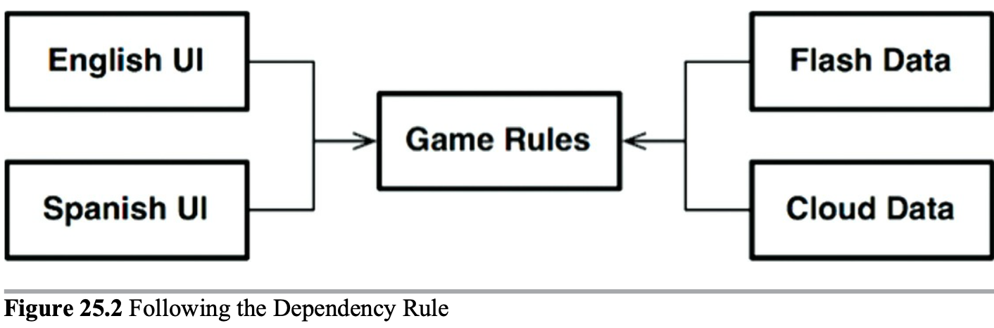 Clean Architecture - Old Dev - Medium