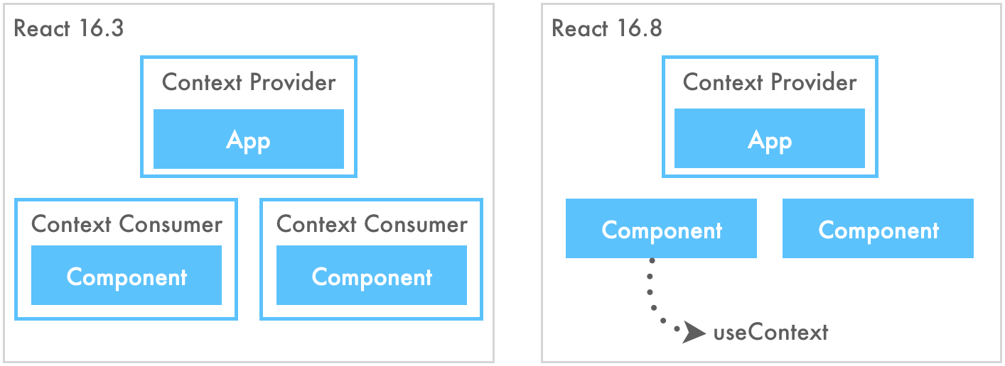 React State Management Without Redux By Pourya Da Strands Tech Corner Medium