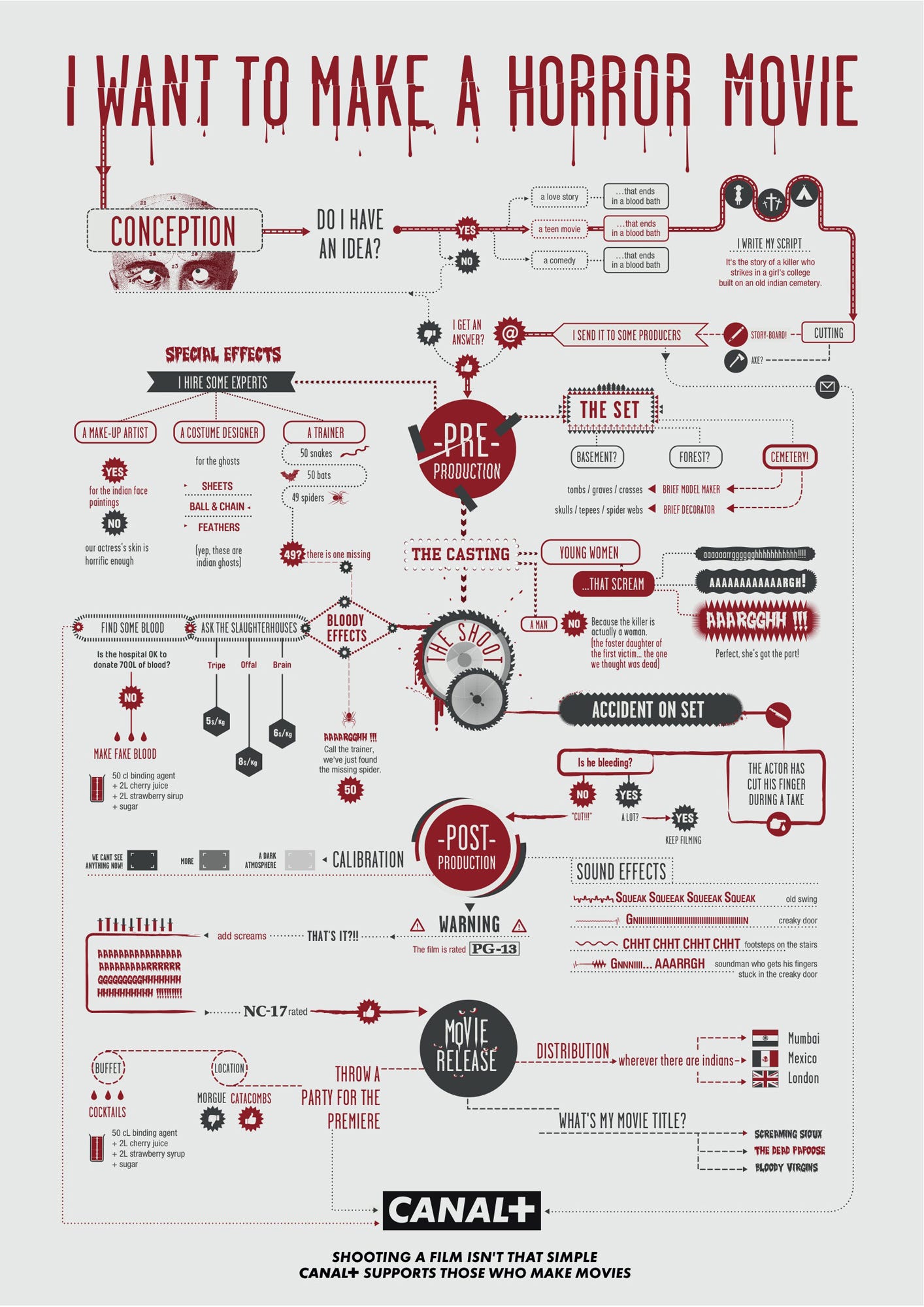 Incredible Charts for a perfect Film-making process | by IndiaShoots ...