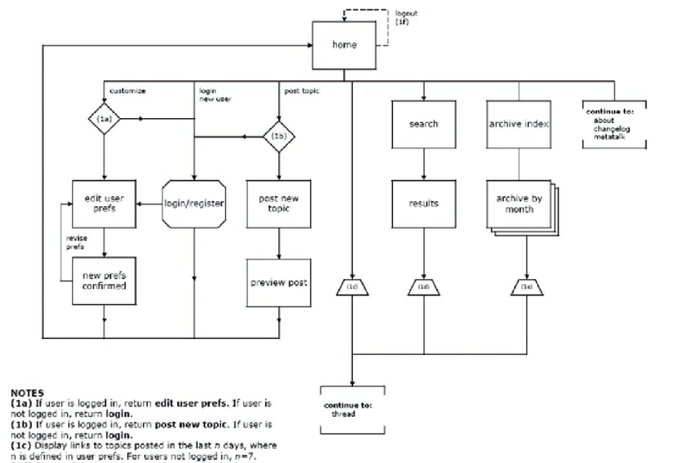 Demystifying UX Flowcharts & Visual Vocabulary | by Marianne Braum | UX ...