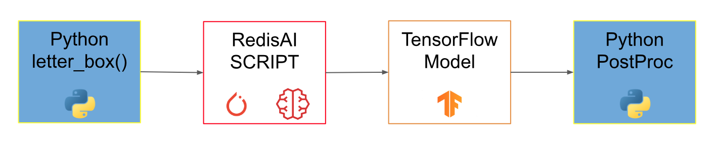 RedisAI: Thor’s Stormbreaker for Deep Learning deployment