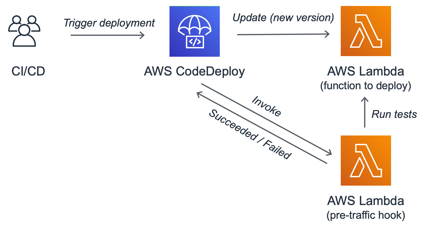 How to FaaS like a pro: 12 less common ways to invoke your serverless functions on AWS [Part 3 ...