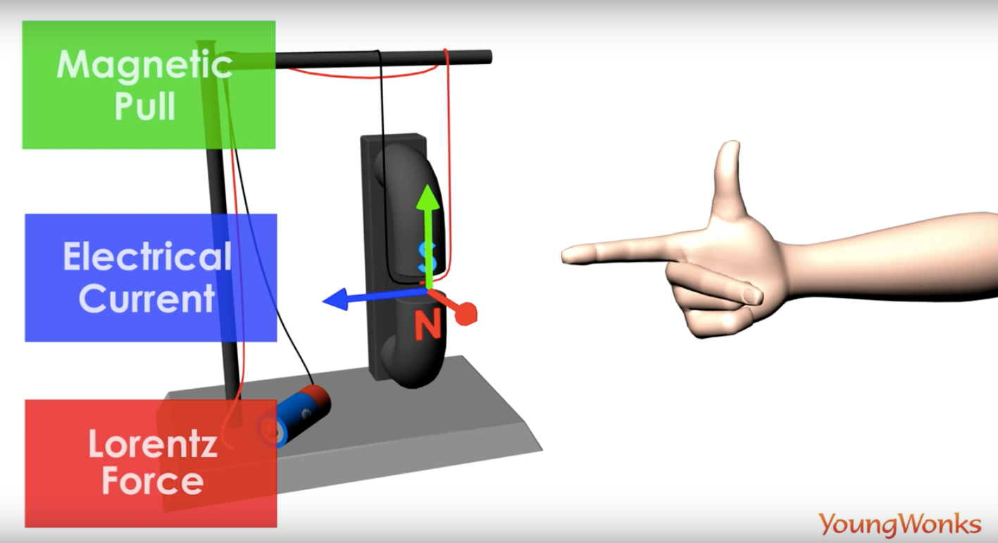 WHAT IS LORENTZ FORCE?. What makes motors move? Know all about… | by ...