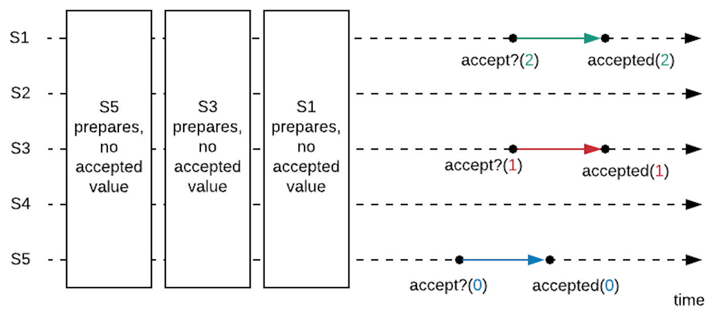 Paxos consensus for beginners. Since its first publication The… | by ...