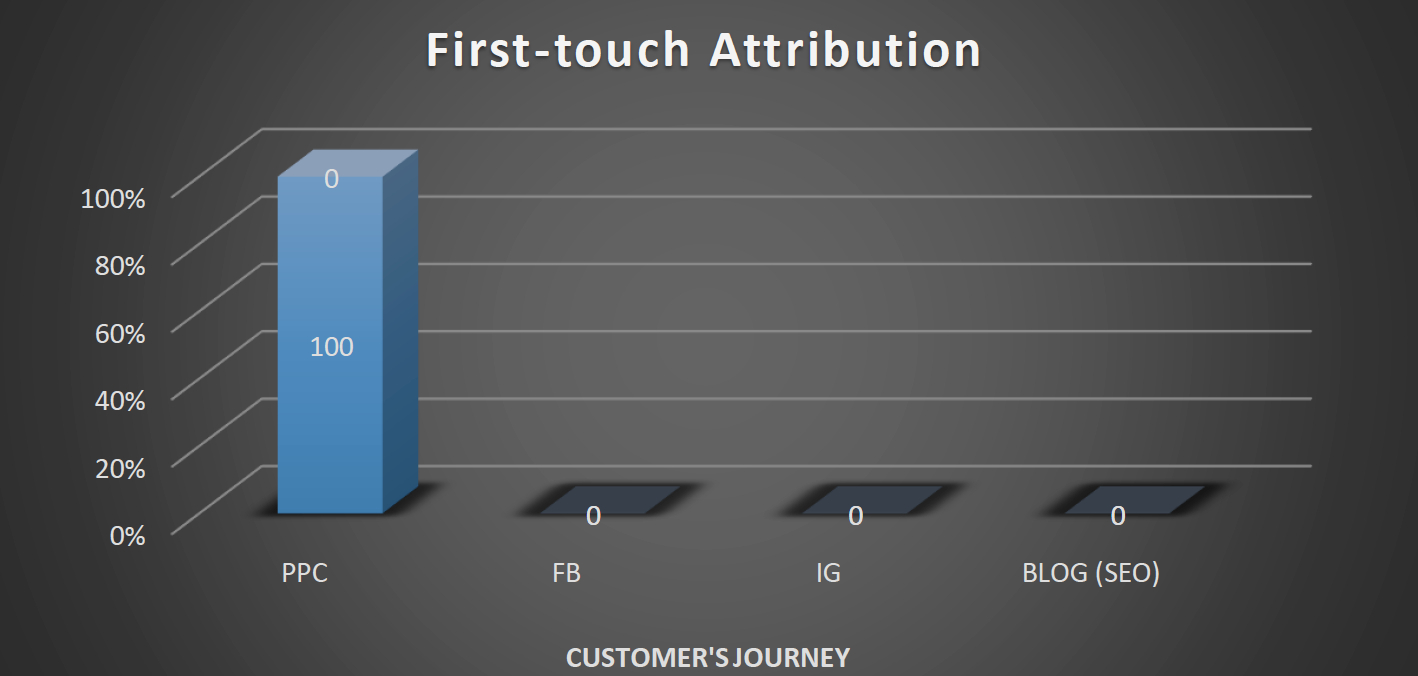 The Ultimate Guide To Attribution For Dummies | by Admond Lee | Medium