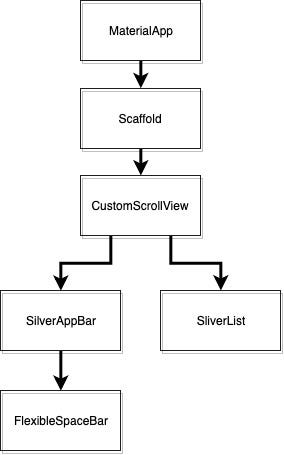 SliverAppBar in Flutter(Collapsing Toolbar in Flutter) | by The Coding Papa | The Coding Papa ...