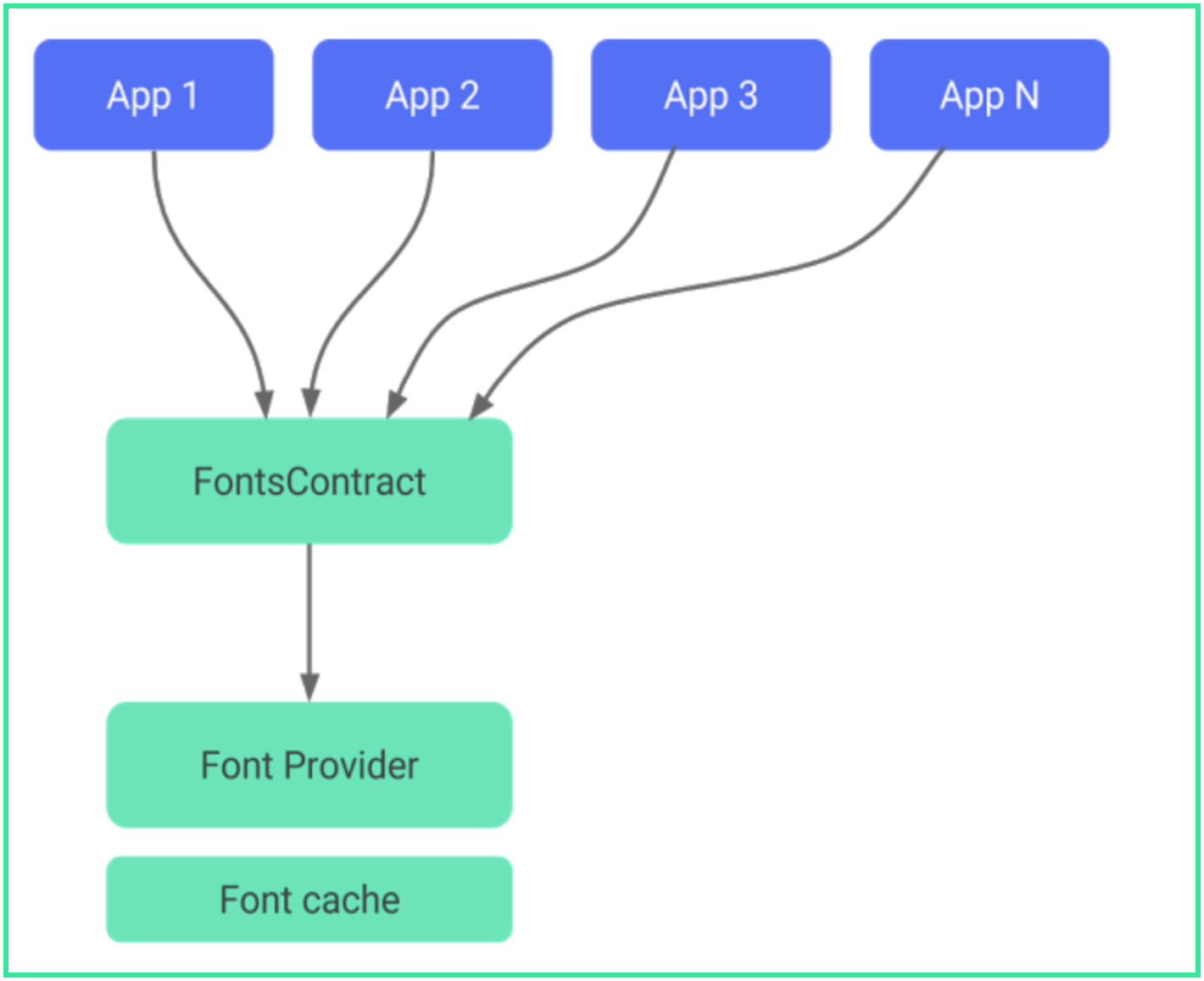 Font (Typeface) in Android Application | by Radheshyam Singh ...