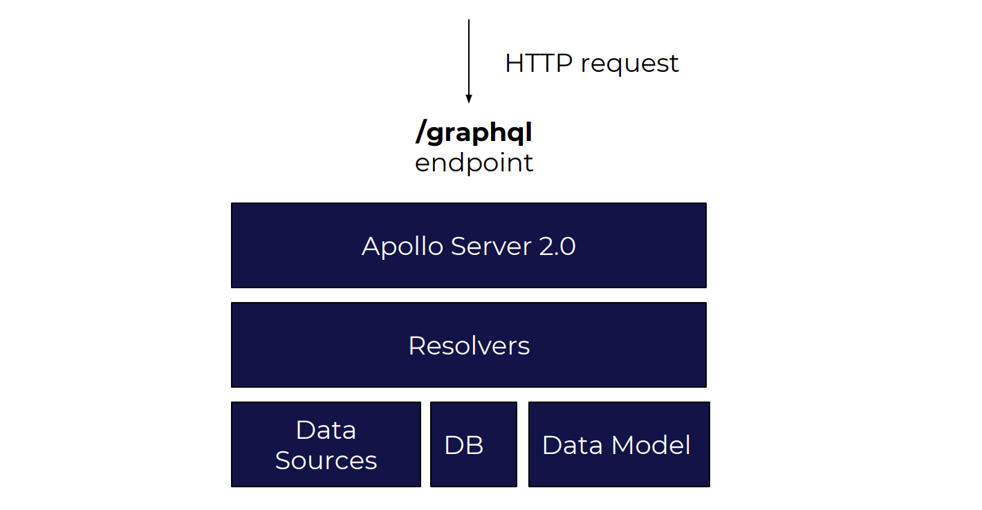 GraphQL Modules — Feature based GraphQL Modules at scale | by Urigo ...