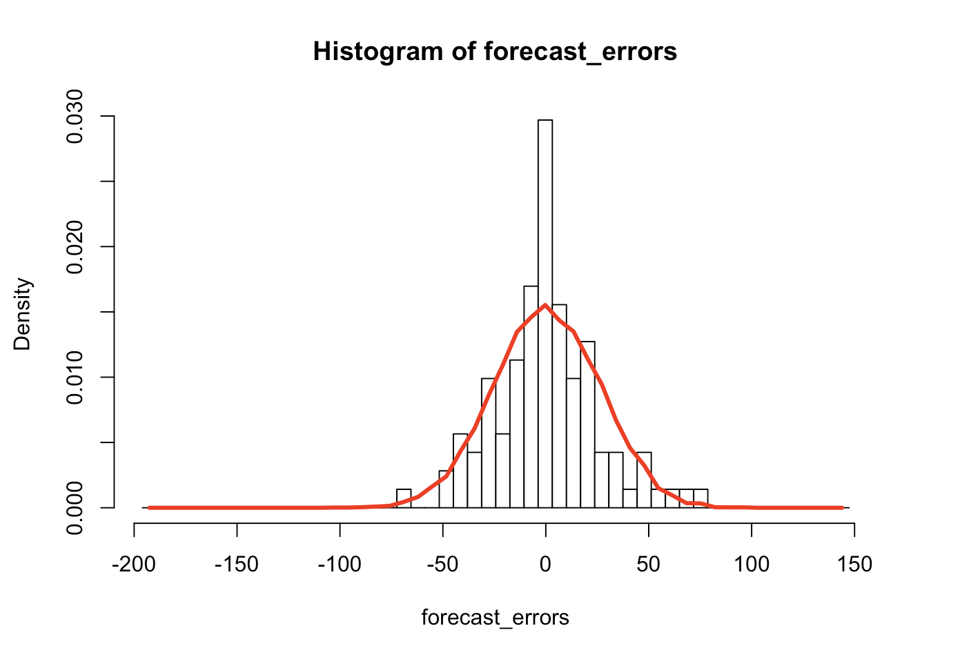 Demand Forecasting: Application of ARIMA model with R | by Houssam ...
