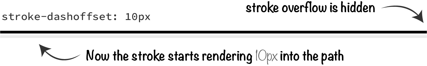 React Svg Stroke Animation With Css Explained Ross Bulat Medium