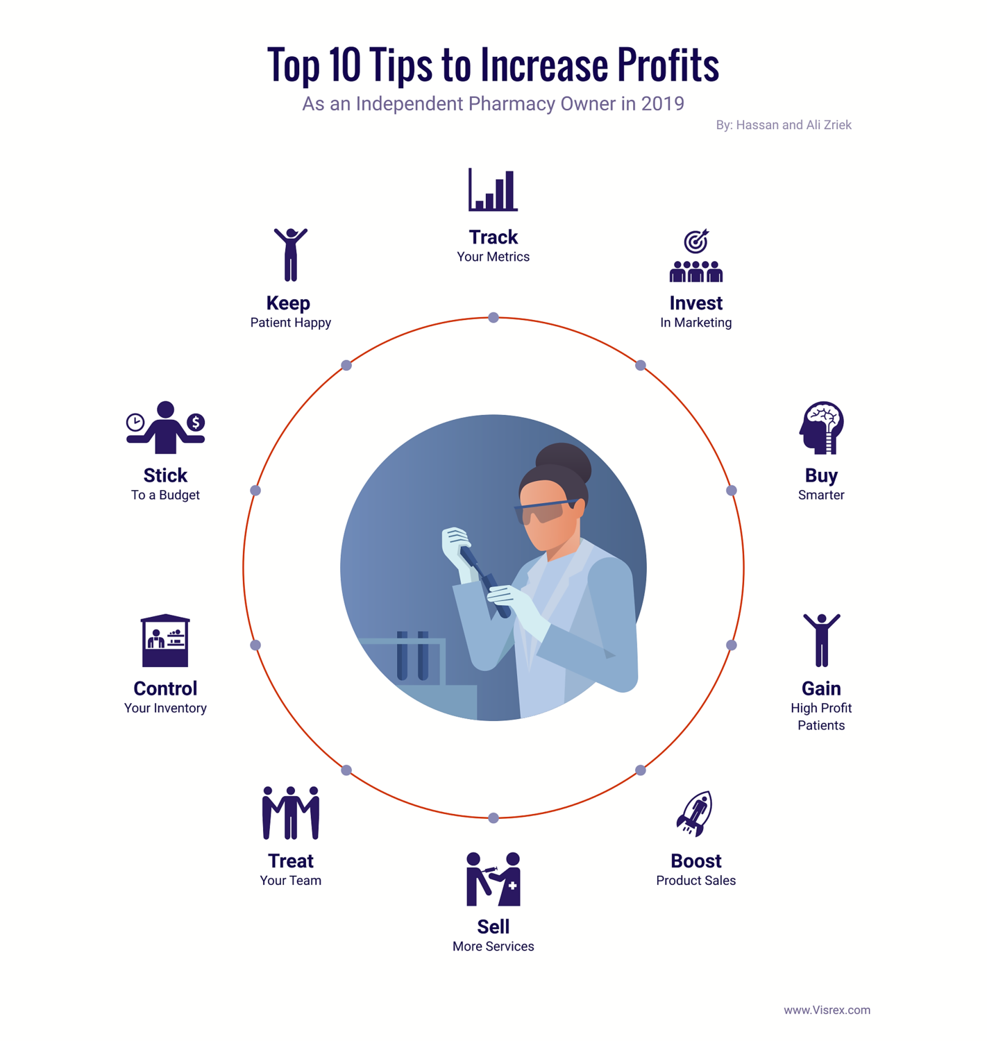 10 Tips for Independent Pharmacy Owners to Grow Profits in 2019 | by ...