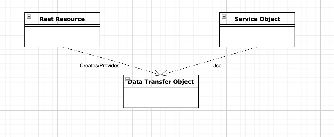 Dissecting The Dto Pattern The Dto Pattern Is The Data Transfer… By