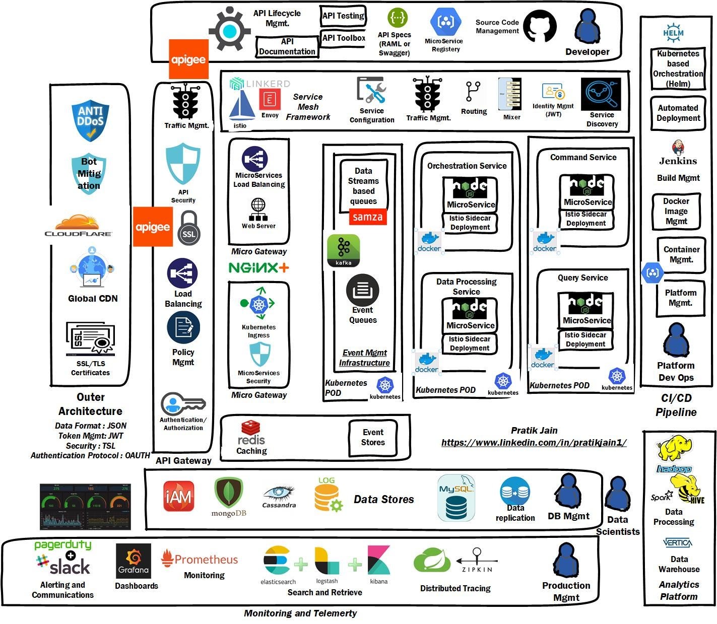 Deploying a Secure Cloud Native Microservices Platform