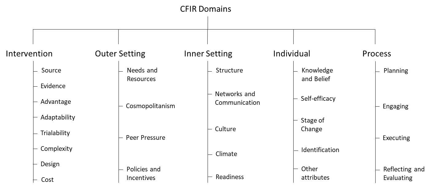 The Consolidated Framework for Implementation Research (CFIR) | by CHI ...