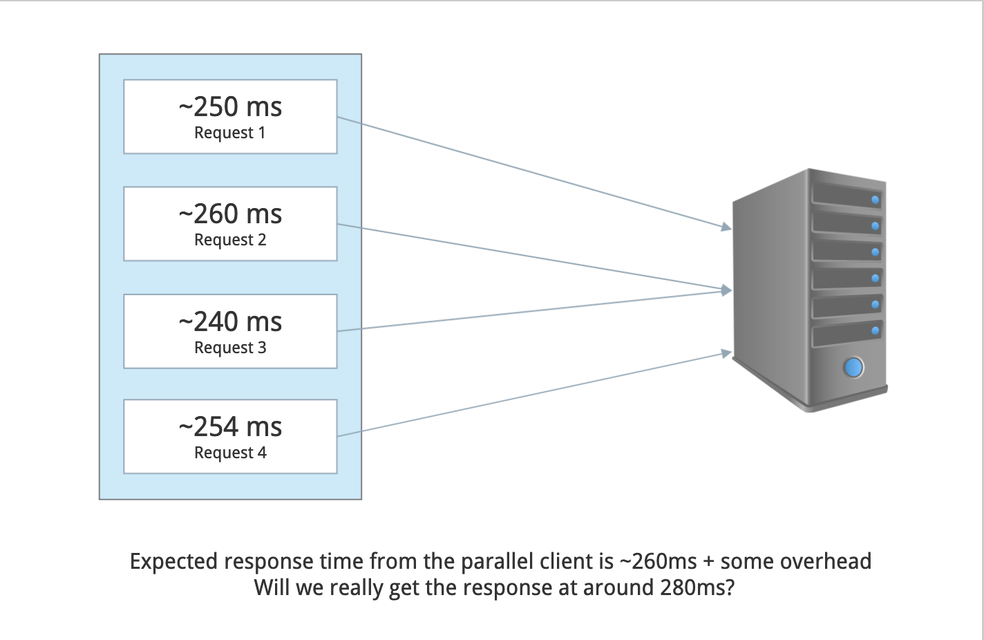 Is your parallel HTTP client performant? | by Swapnil Khandekar | Medium