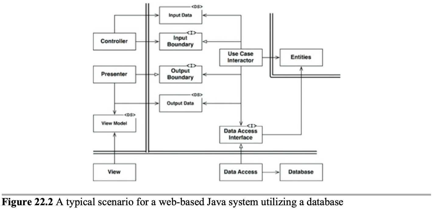 Clean Architecture - Old Dev - Medium