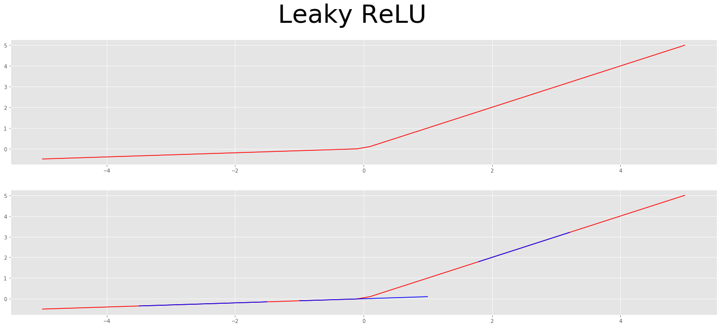 Know your Activation Functions. When architecting neural networks, one ...