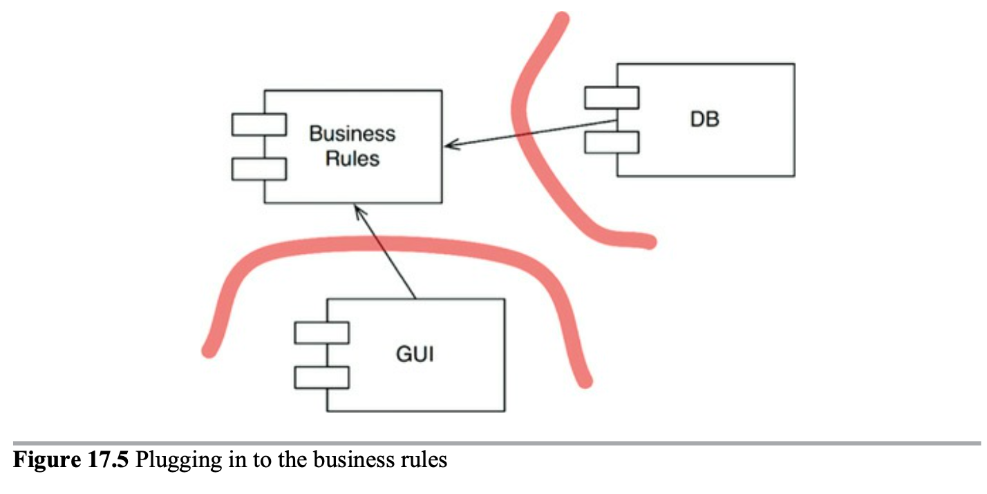 Clean Architecture - Old Dev - Medium