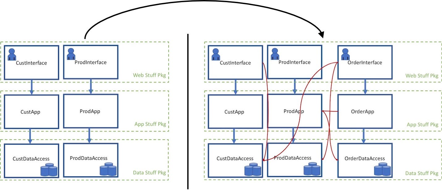 Modular Monoliths — A Gateway to Microservices | by Natalie Conklin ...