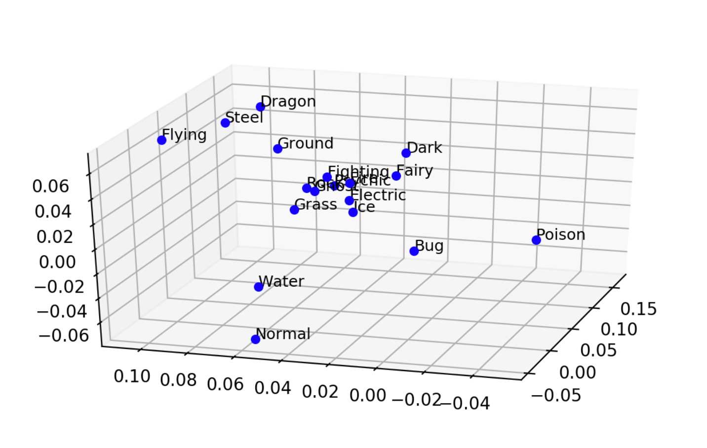 Learning embeddings for your machine learning model | by Matias Aravena ...