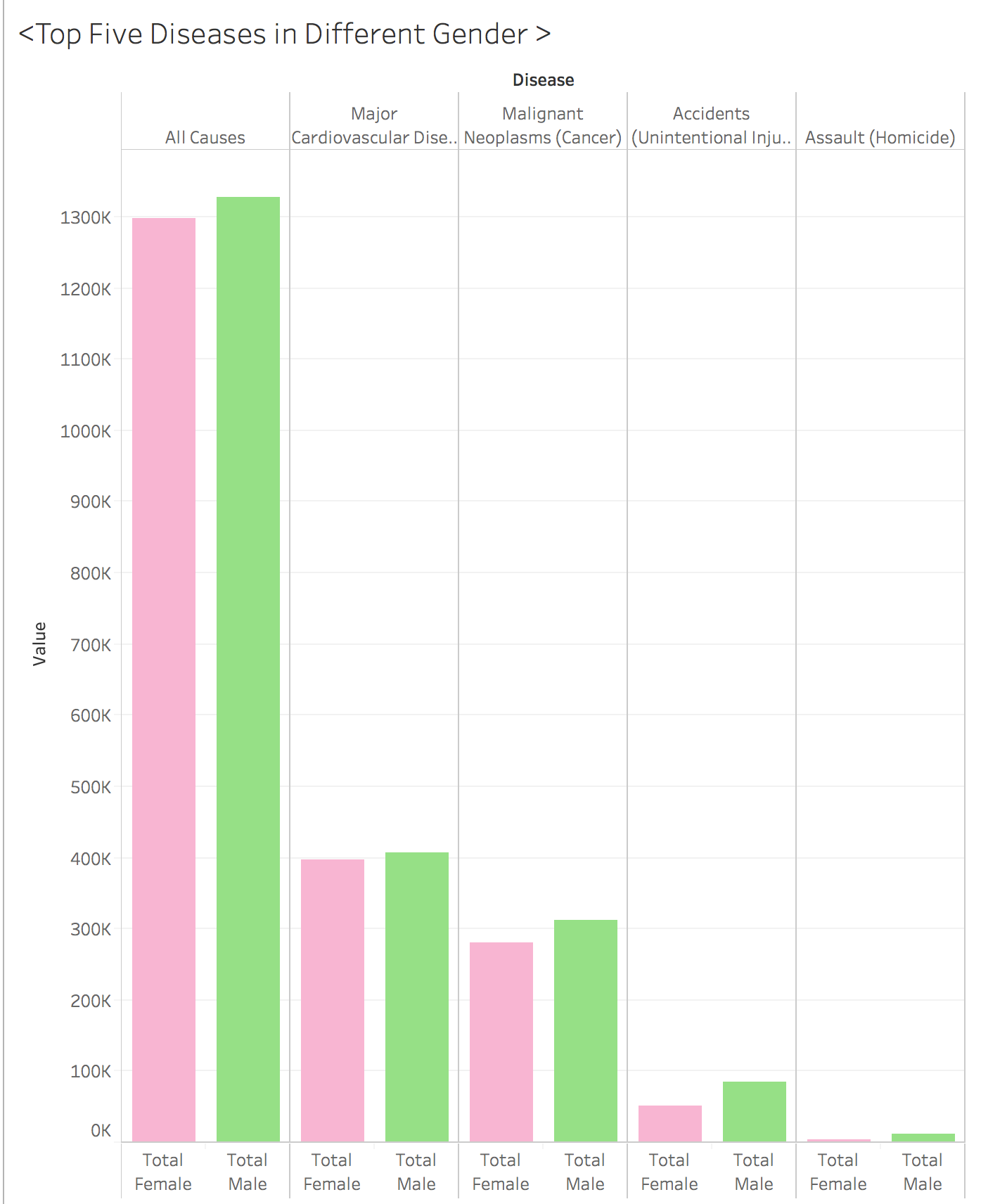 Phase 1_Disease disparities | by Chian Huang | Data Visulization | Medium