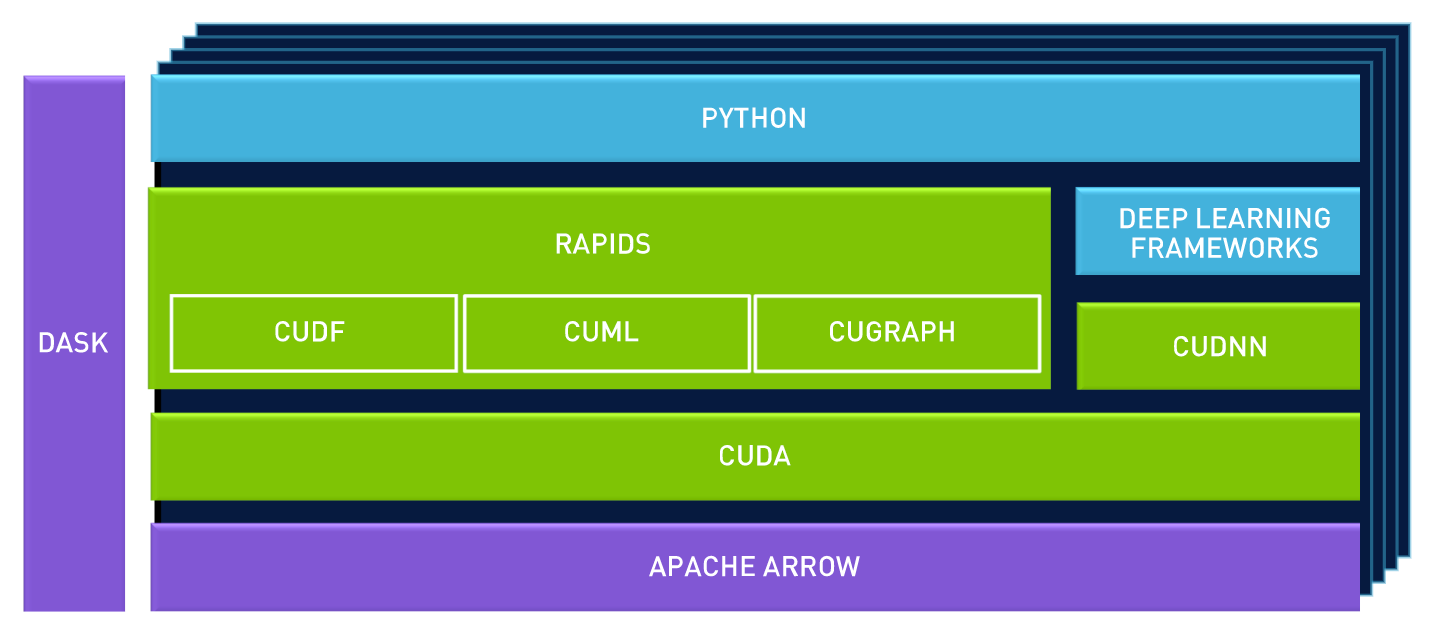 RAPIDS cuGraph : multi-GPU PageRank - RAPIDS AI - Medium