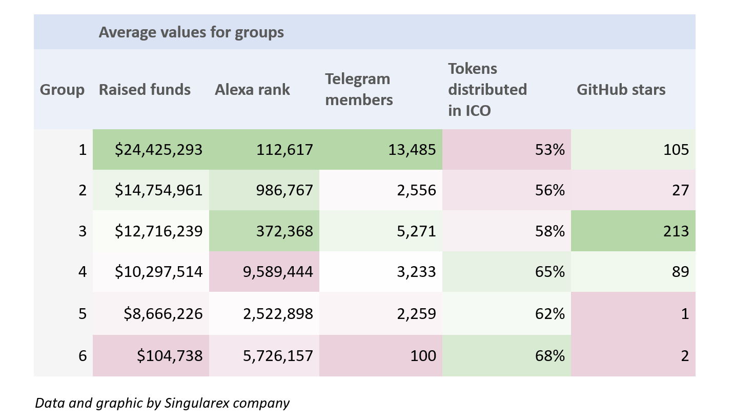 4 Crucial Aspects That Influence ICO Fundraising (Analyzing 1200 ICOs ...