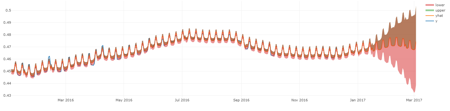 Hacking Time-Series Forecasting Like a Pro with FBProphet | by Nikolaus ...