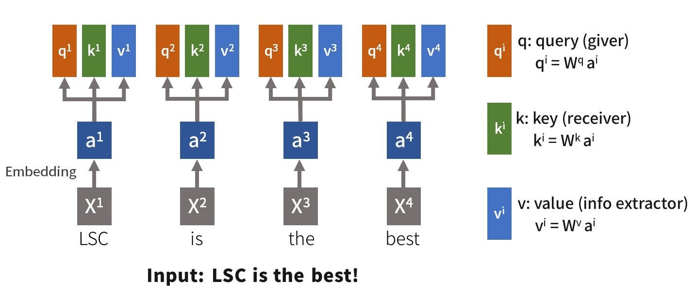 Introduction of Self-Attention Layer in Transformer | by Neil Wu | LSC ...