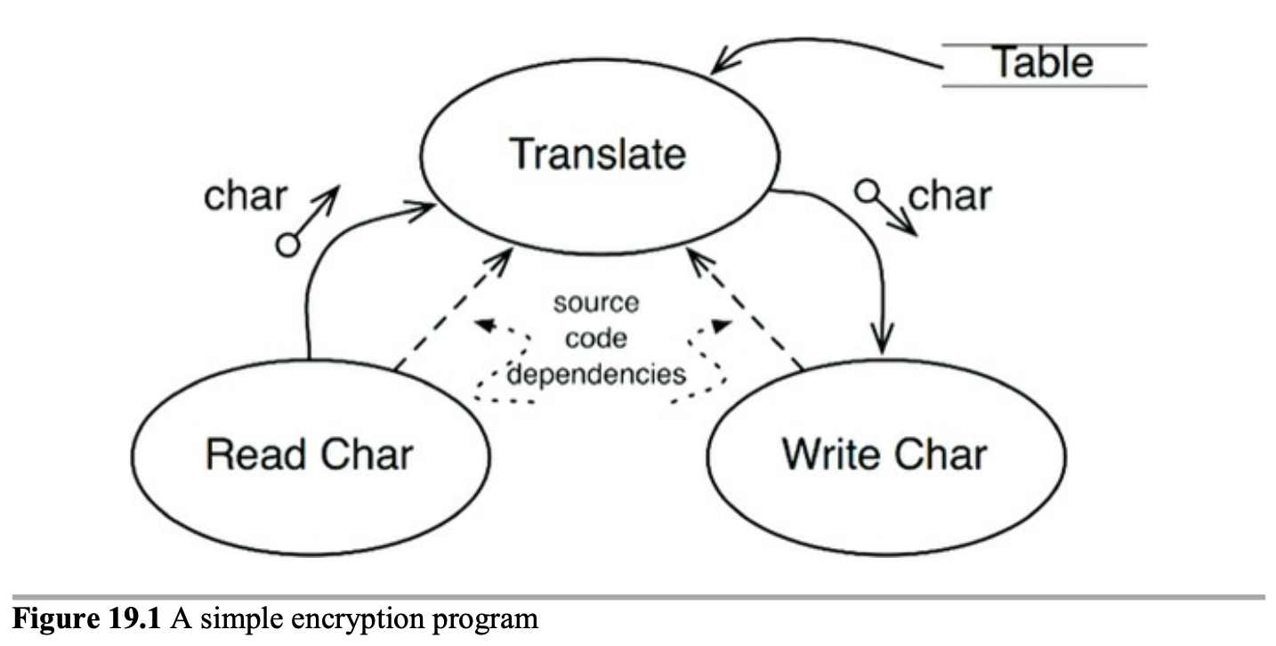 Clean Architecture - Old Dev - Medium