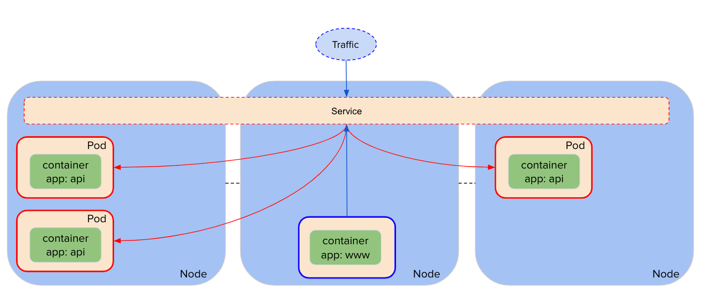 K8s A Closer Look At Kube Proxy An Example Showing How Kube Proxy Plays By Luc Juggery