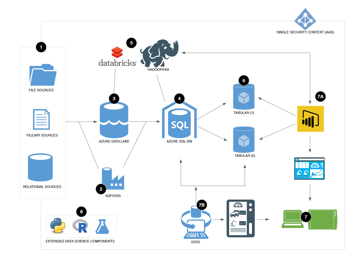 SQL DW Gen2 is Here. By Jerry Hawk, Capax Global CEO and… | by Capax ...