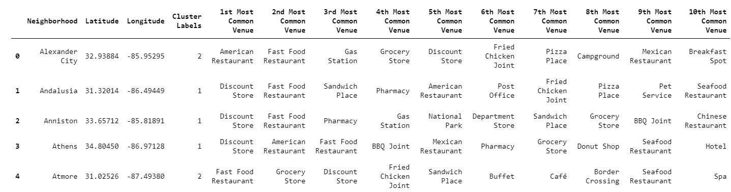 The Battle of Neighborhoods — Comparison of neighboring cities of US ...
