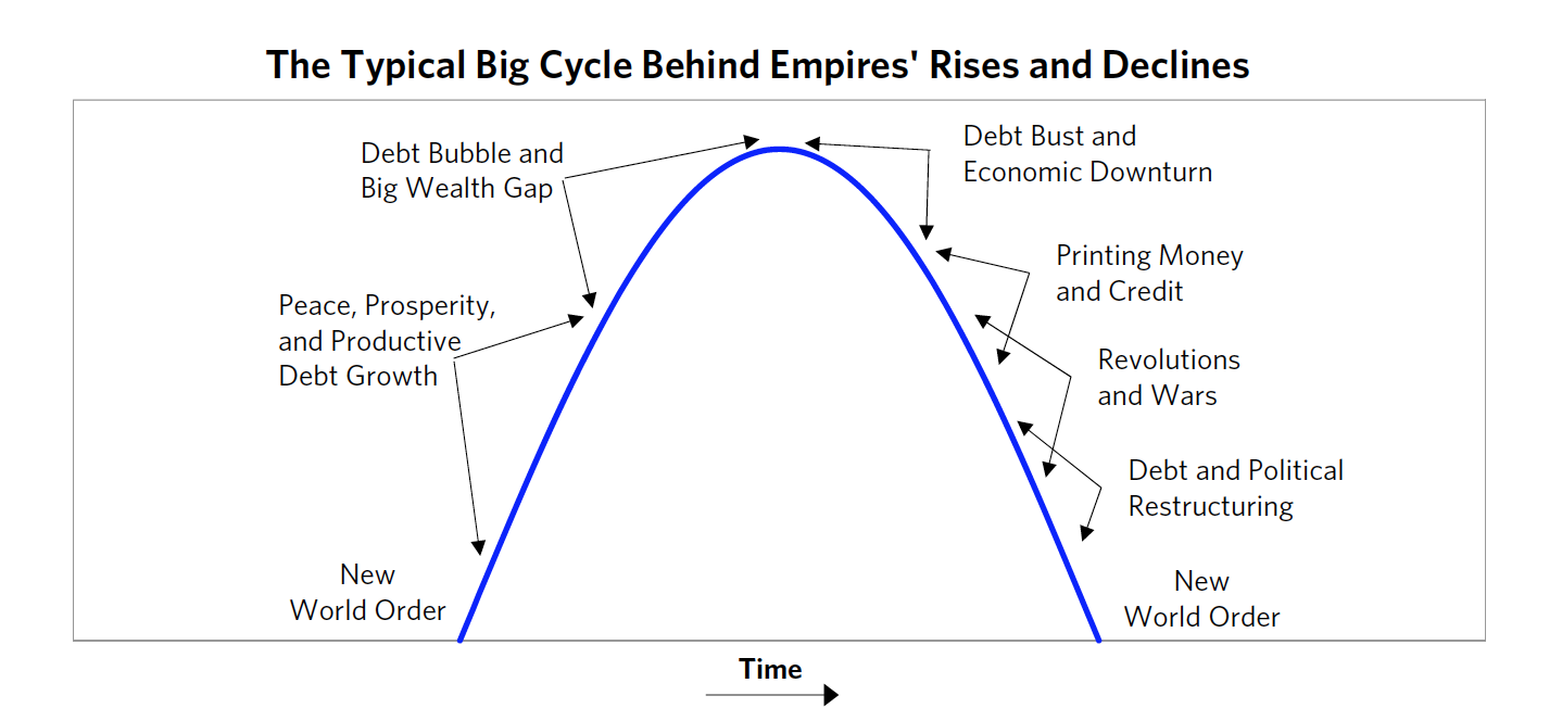 5 Highlights From Ray Dalio’s Chapter 4 — The Big Cycle of The U.S ...
