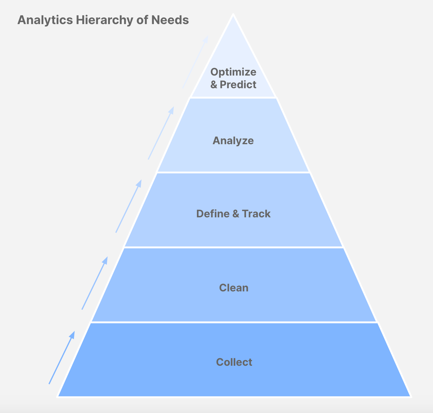 The Analytics Hierarchy of Needs. A prioritization framework for data ...