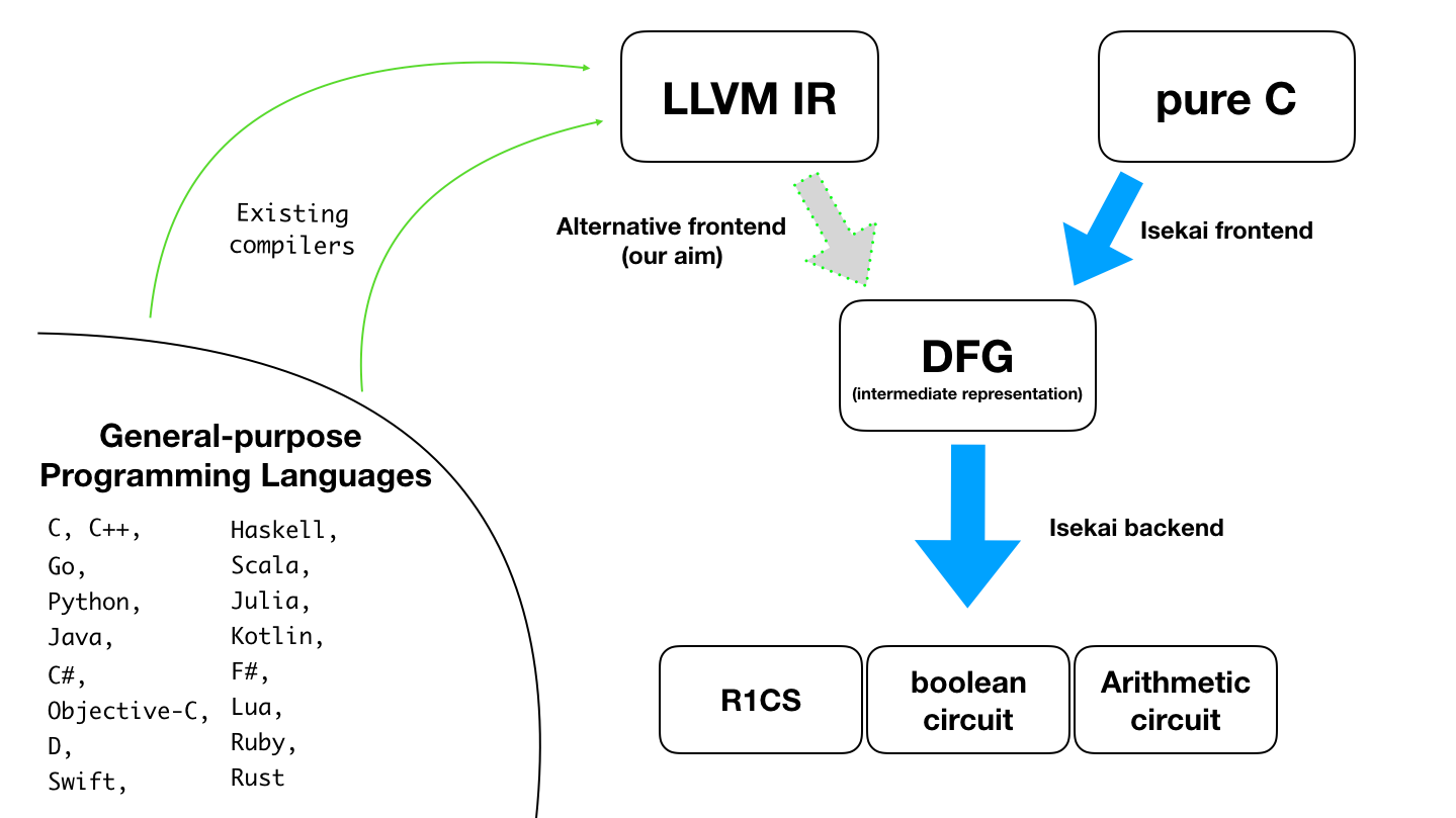 Isekai Llvm Integration Technical Update 1 Sikoba Network Medium