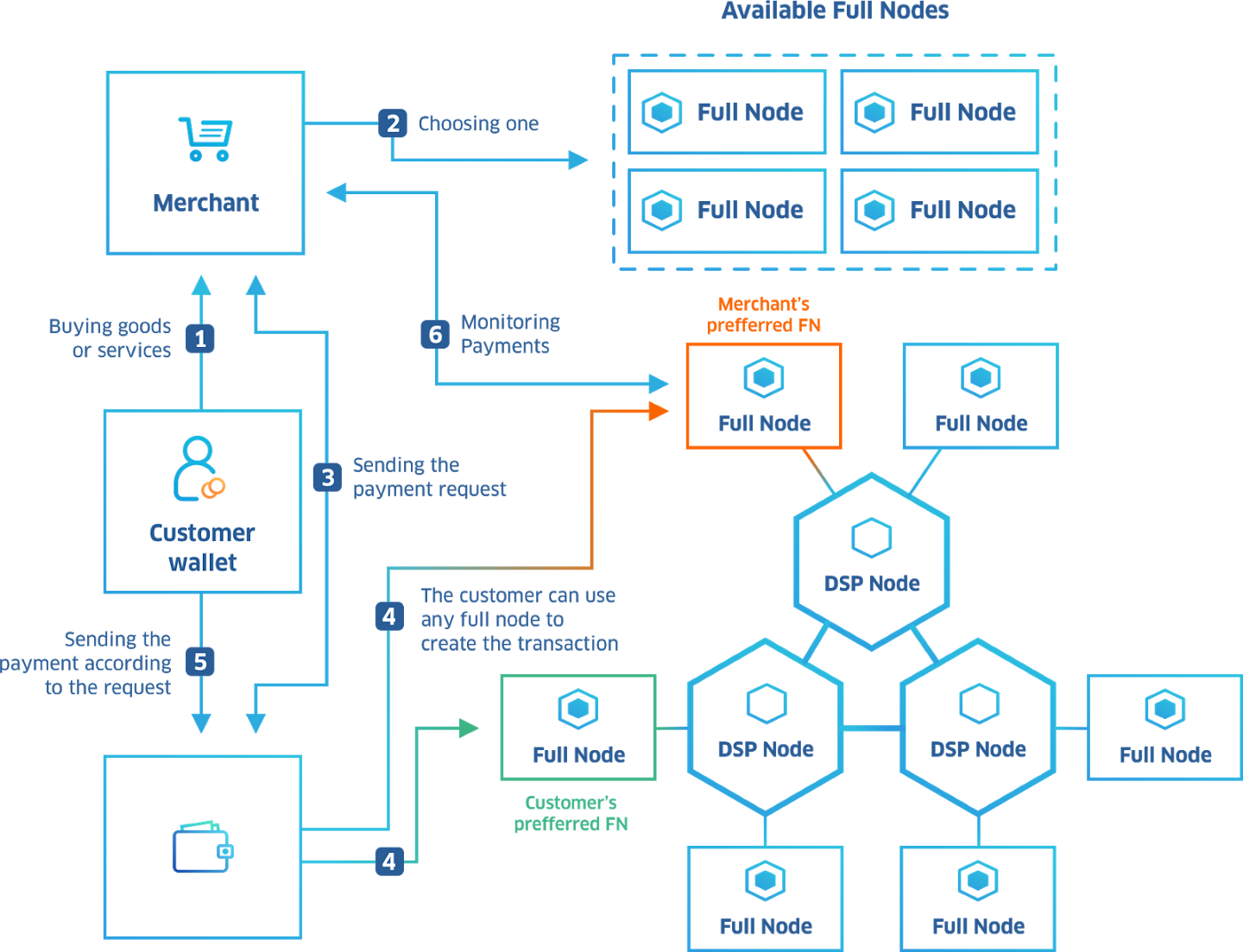 Everything You Want To Know About COTI’s Full Nodes and Staking Model