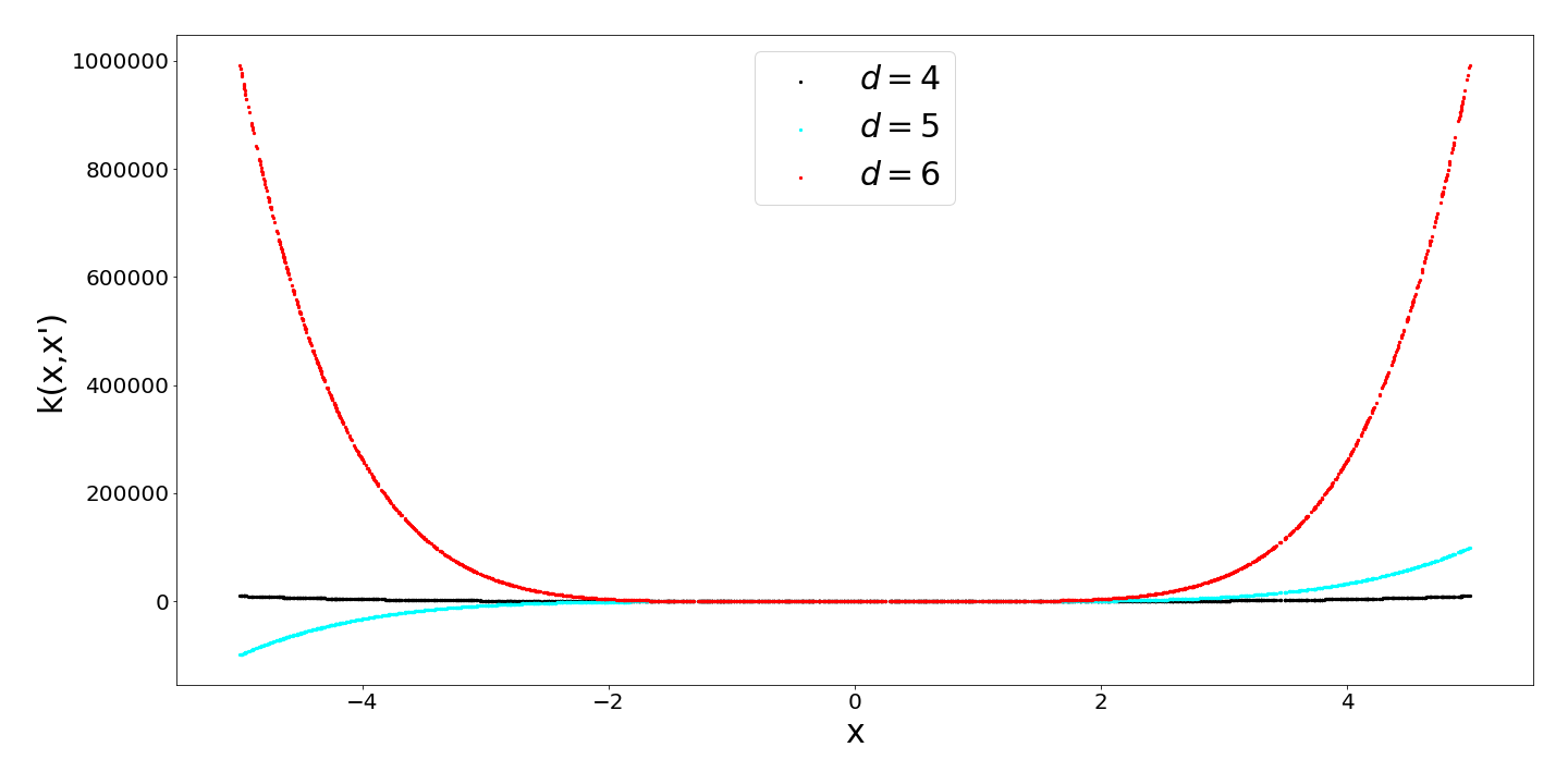 Kernel Secrets in Machine Learning Pt. 2 | by Marin Vlastelica Pogančić ...