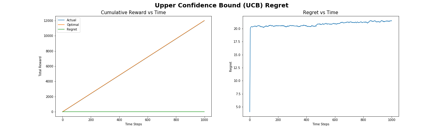 The Upper Confidence Bound (UCB) Bandit Algorithm | by Steve Roberts | Towards Data Science