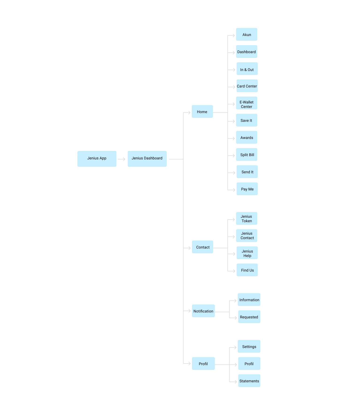 Jenius Mobile App — a UX Case Study | by Nisrina Thifal Khairunnisa ...