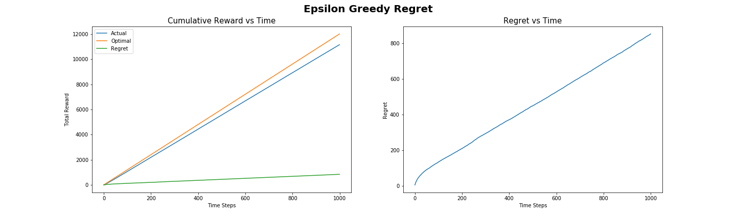 Bandit Algorithms Multi Armed Bandits Part 3 By Steve Roberts Towards Data Science