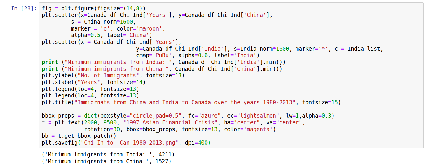 Interpreting Data Through Visualization With Python Matplotlib By