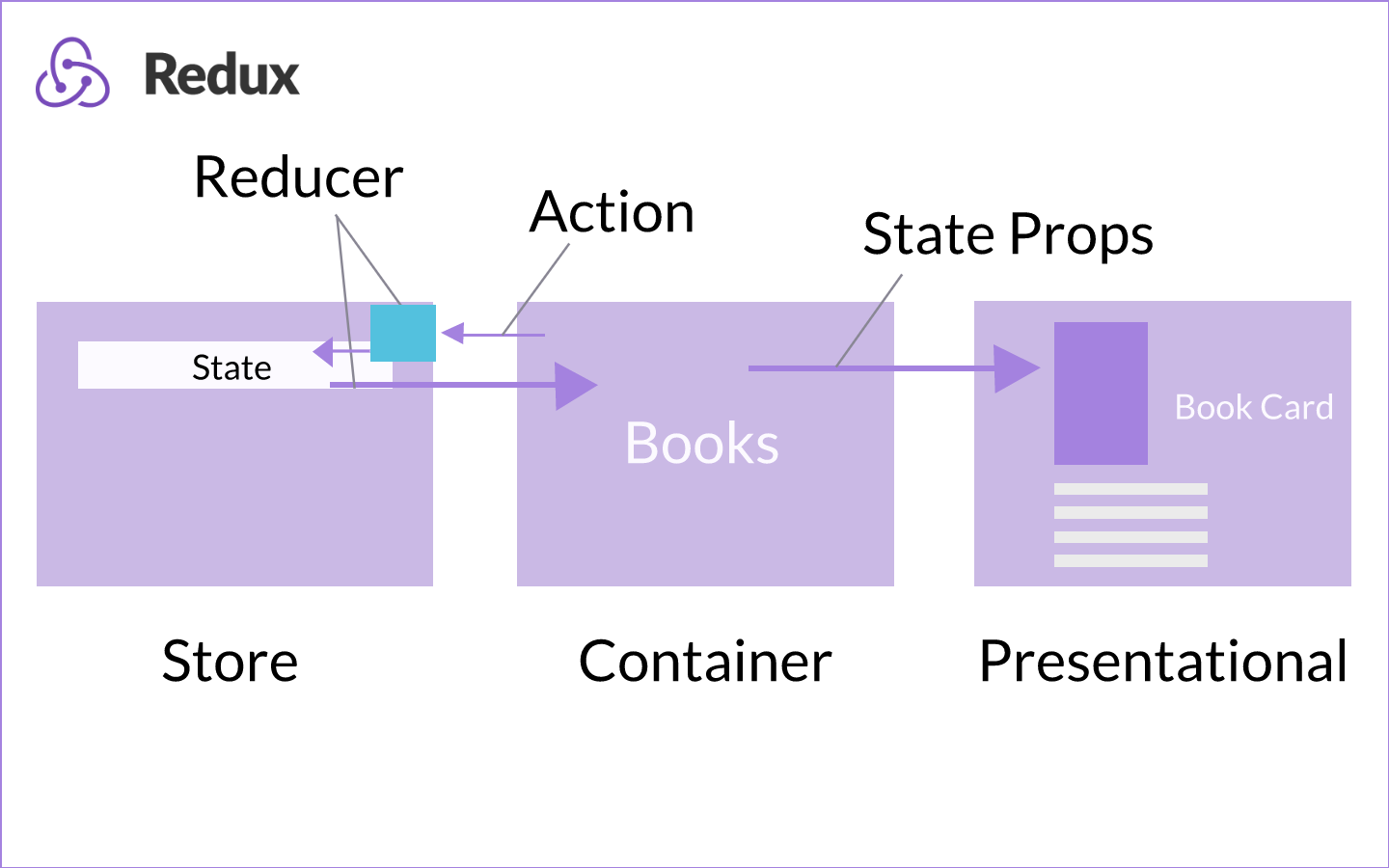 Redux From Scratch (Chapter 3 | Implementing With React) | by Michael Mangialardi | Coding ...