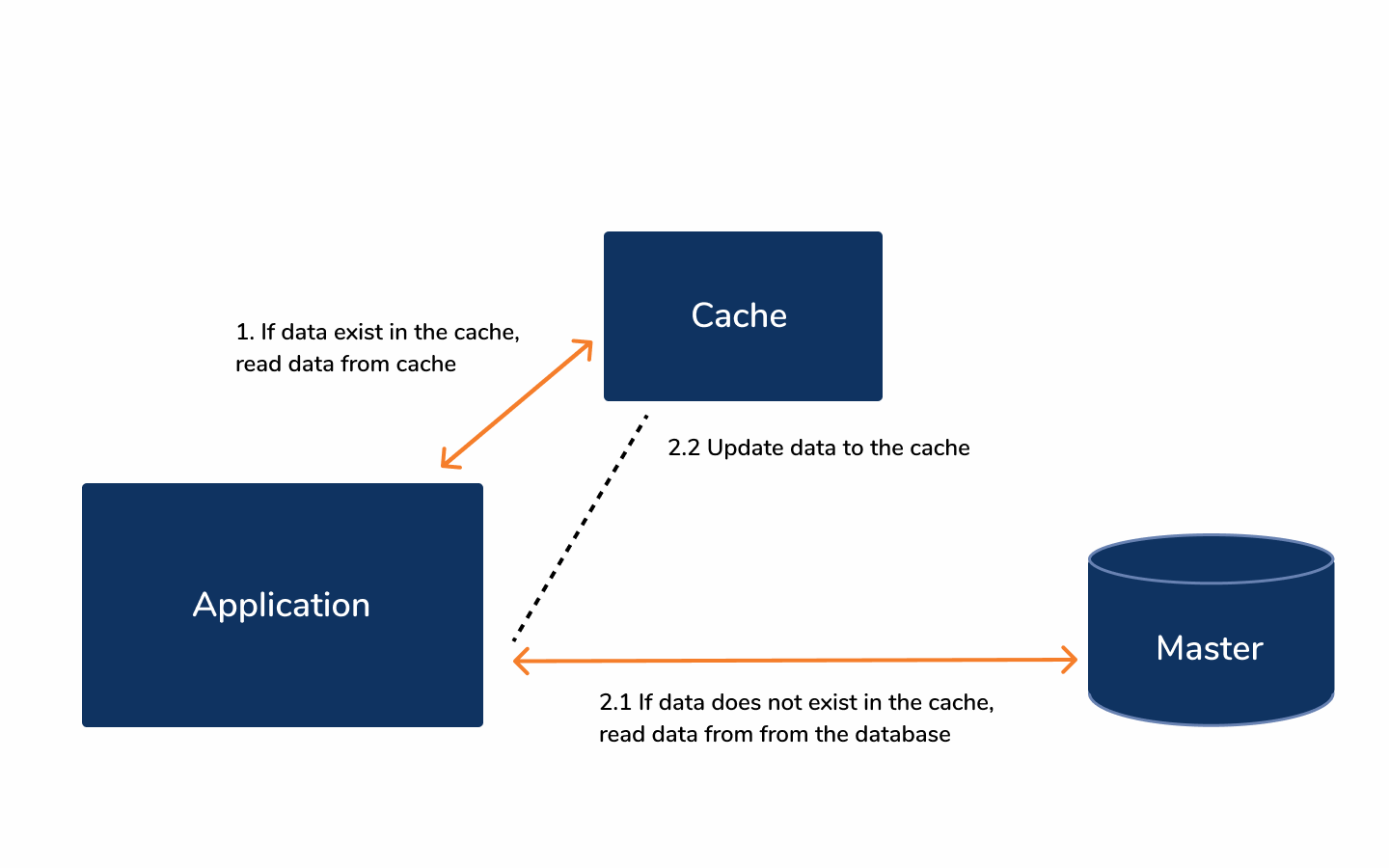 5 Database Scaling Solutions You Need to Know | by Chris Staudinger ...