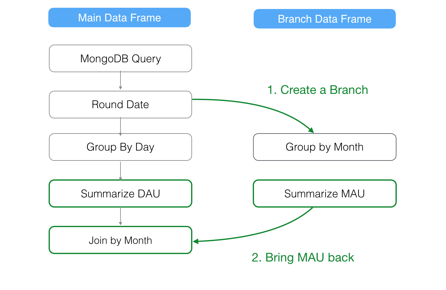 Measuring User Engagement with DAU/MAU Ratio with MongoDB Data