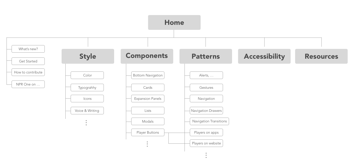 Laying the Foundation for the NPR Design System - Design at NPR