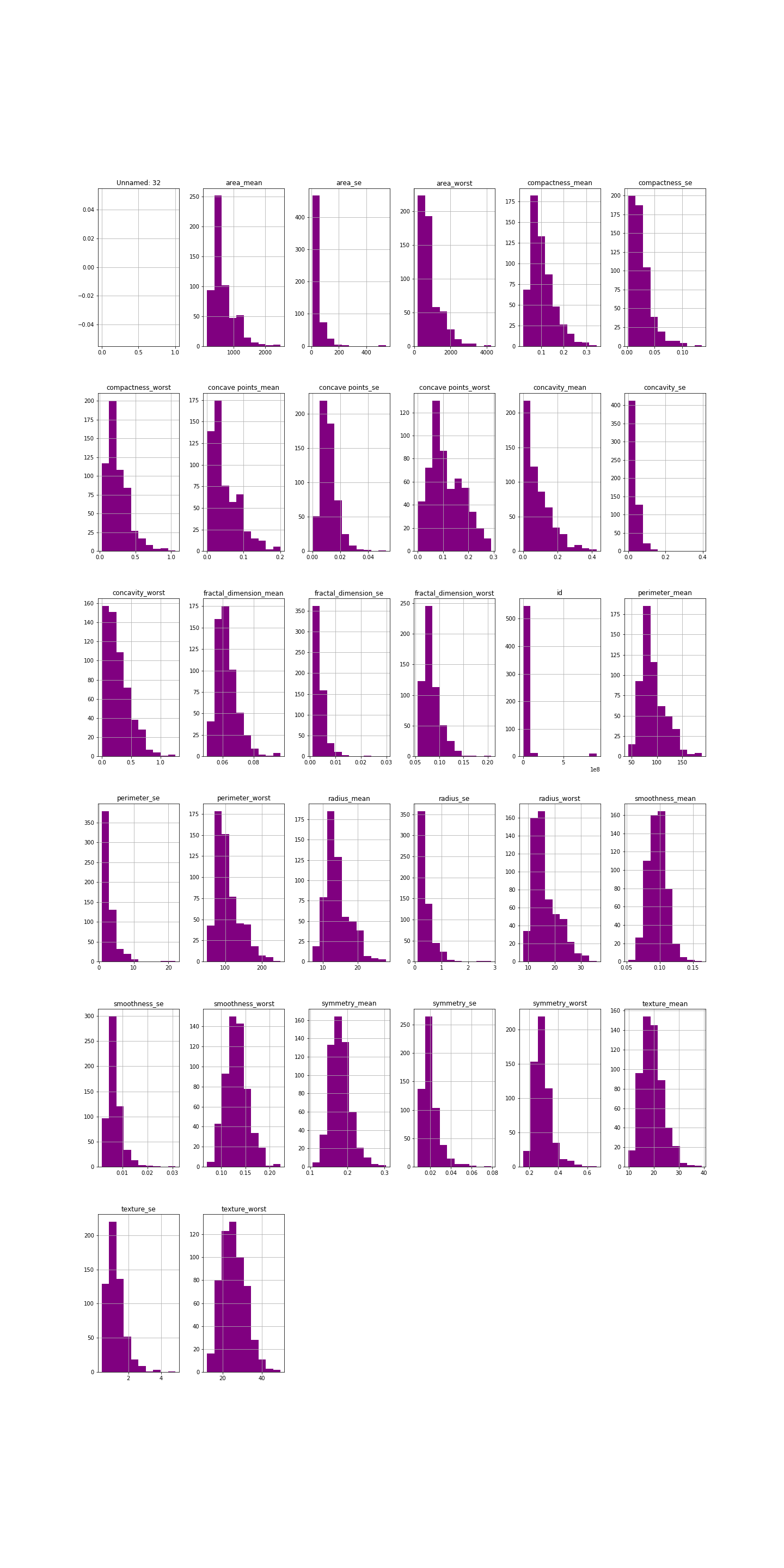 Machine Learning Workflow with Dask_ml: Breast Cancer prediction use ...
