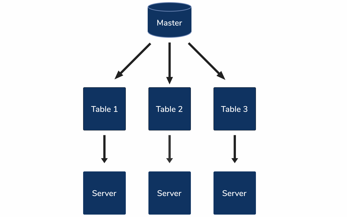 5 Database Scaling Solutions You Need to Know | by Chris Staudinger ...