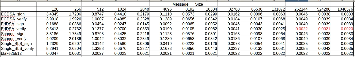 Benchmarking Hash and Signature Algorithms | by Michael Zochowski ...